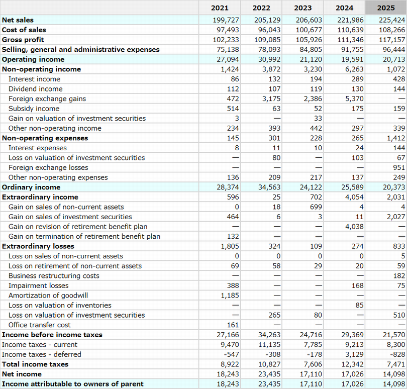 Consolidated Statements of Income | Financial Data | Investor Relations | Nihon Kohden Global Site