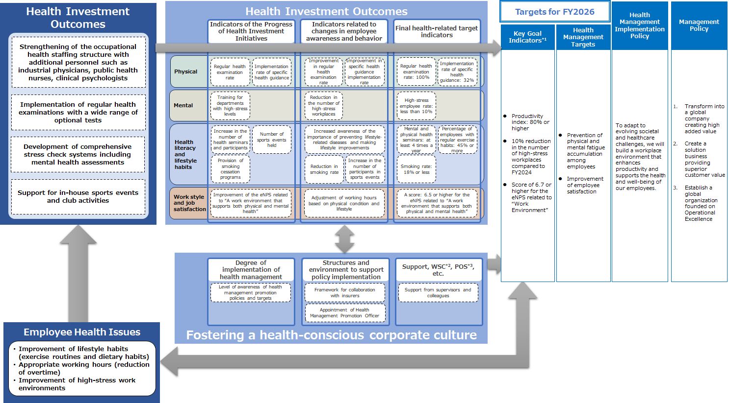 Health Management of Employees | Relationship with Employees ...